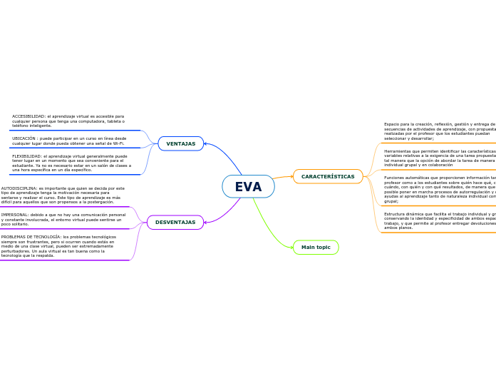 EVA - Mind Map